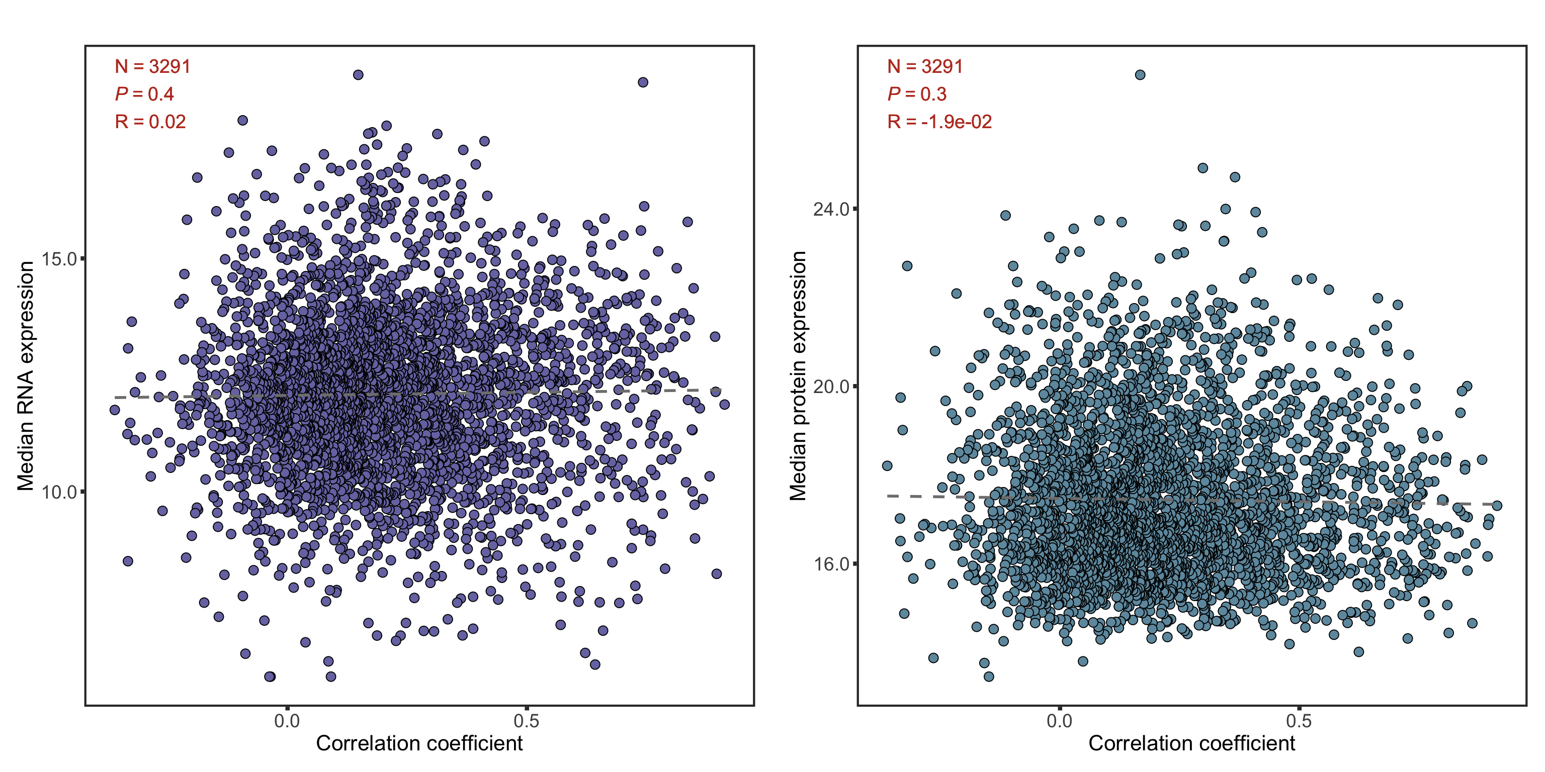 Section 1: Overview of CLL proteomic dataset