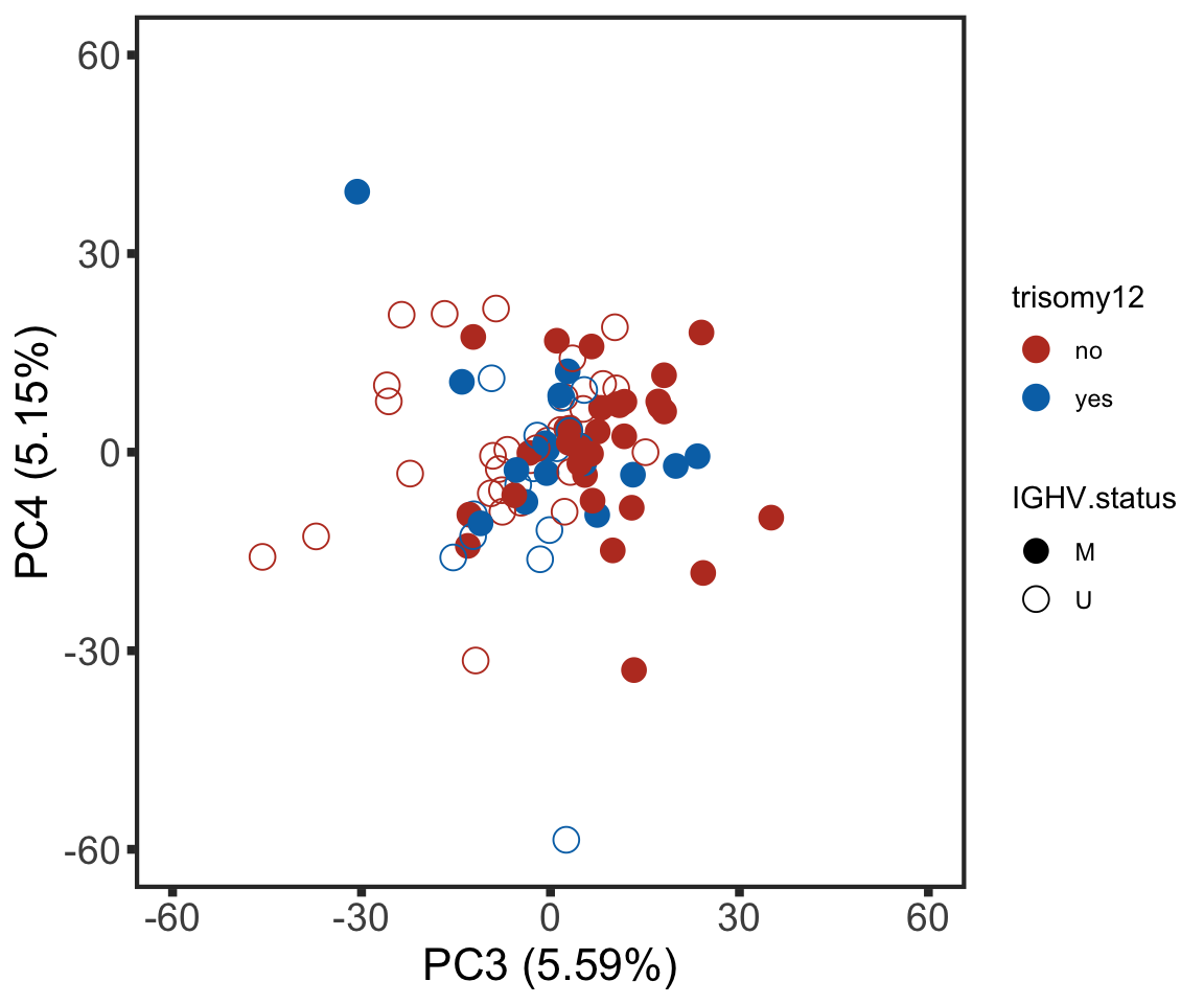 Section 1: Overview of CLL proteomic dataset