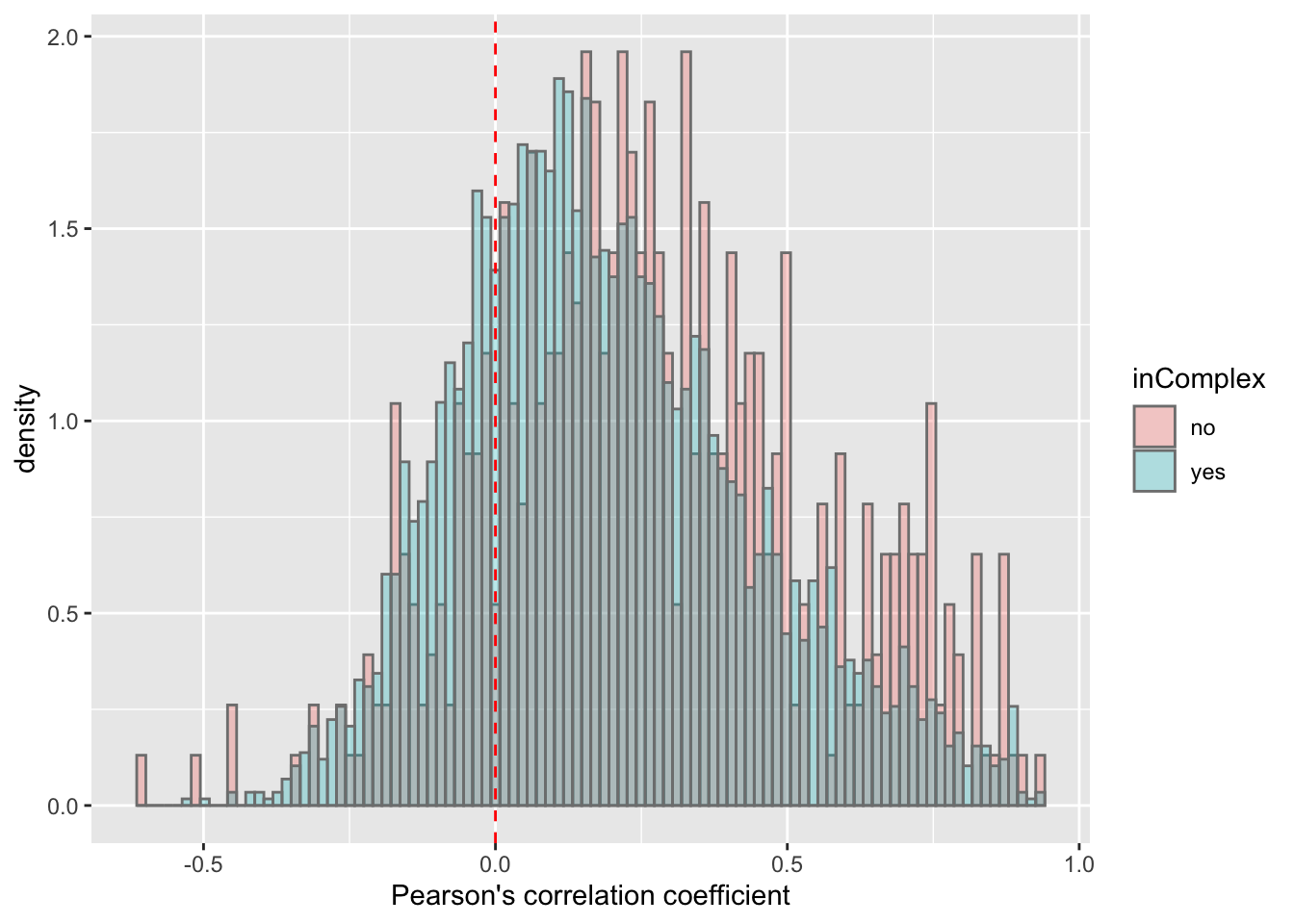 Analysis of the correlations between RNA and protein expression