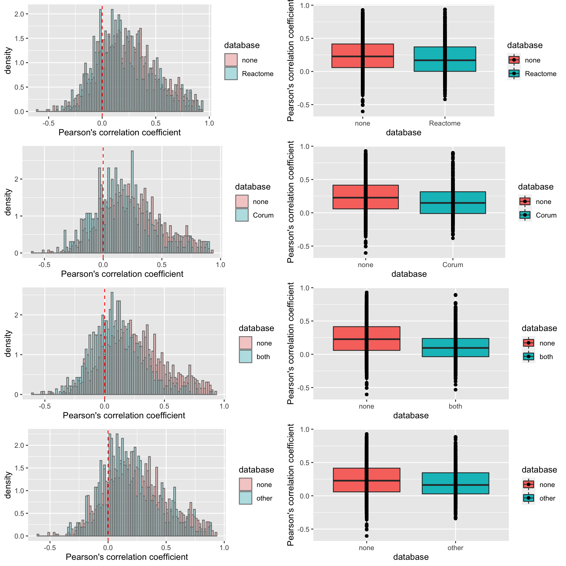 Analysis of the correlations between RNA and protein expression