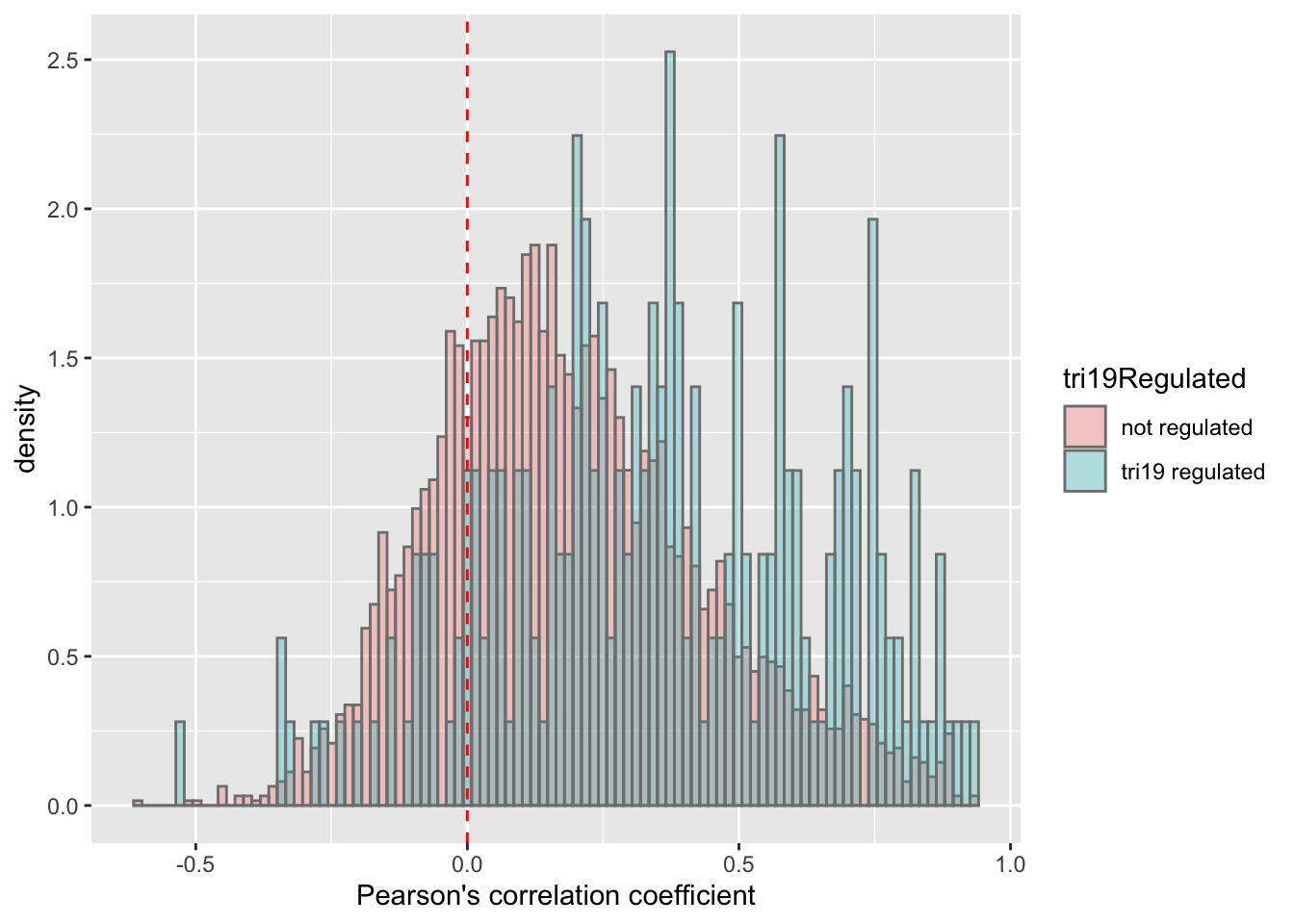 Analysis of the correlations between RNA and protein expression