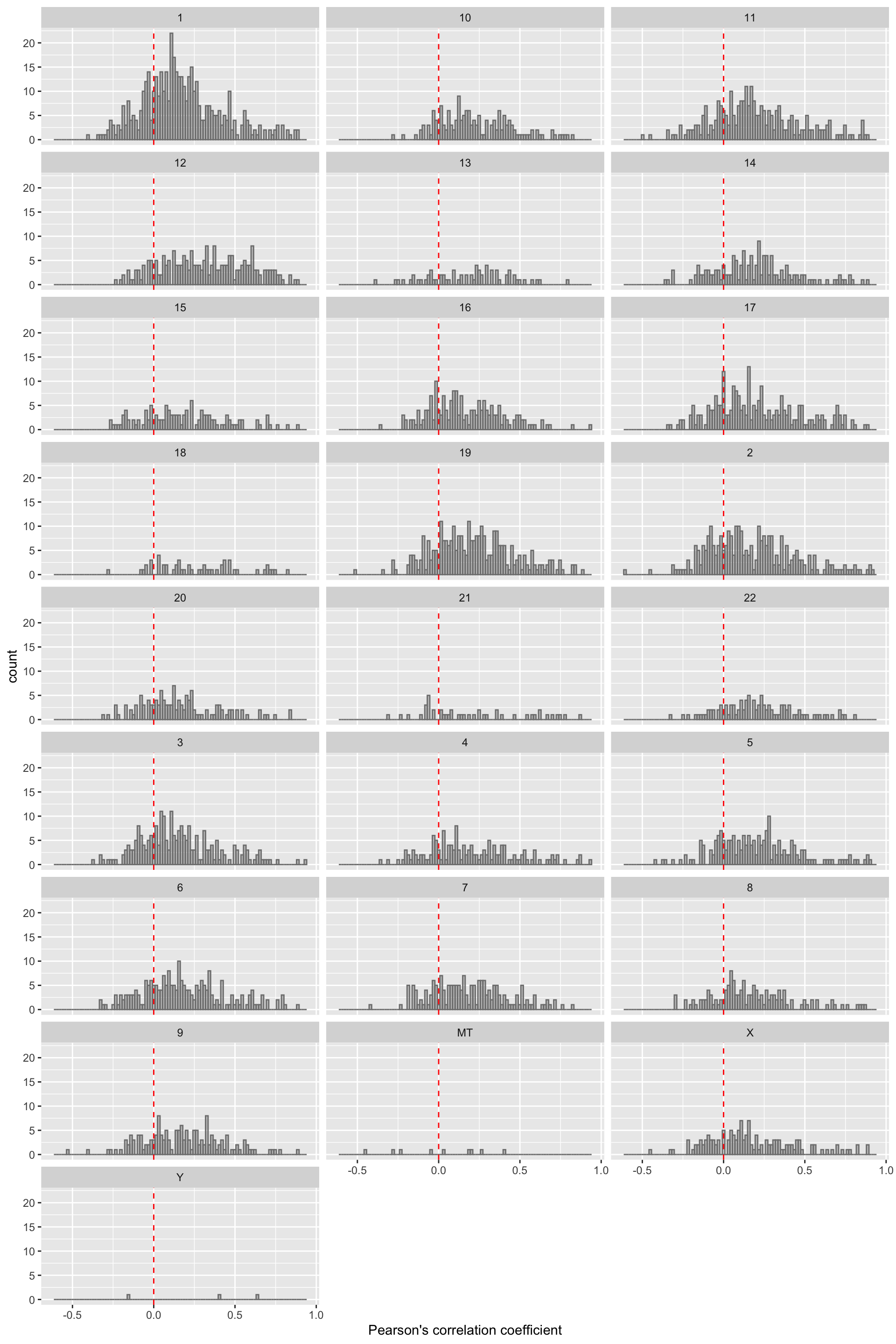 Analysis of the correlations between RNA and protein expression